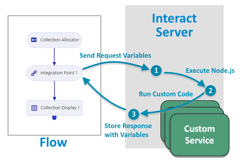 Building Custom Integration Points – Uniphore Support